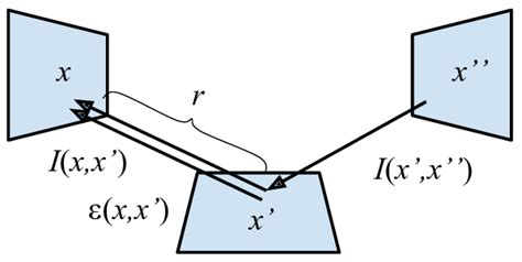 Some Elements Of The Rendering Equation Download Scientific Diagram