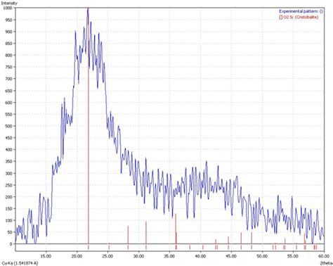 XRD Spectra Of SiO Nanoparticles Nm Download Scientific Diagram
