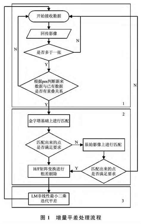 A Real Time Incremental Adjustment Mosaic Algorithm For Uav Images