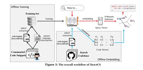 Icse 2018 Deep Code Search Tyang