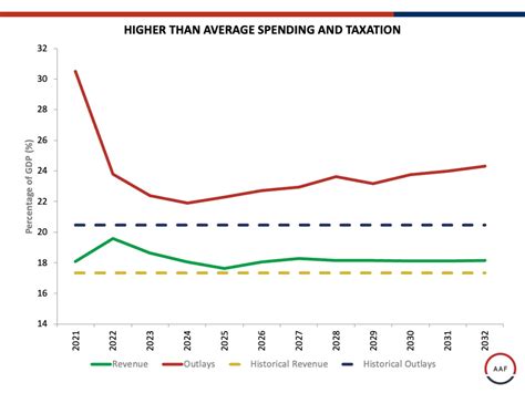 Budget Chart Book Fy2022 Aaf