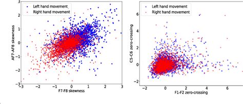 Classification Of Hand Movements From Eeg Using A Deep Attention Based Lstm Network