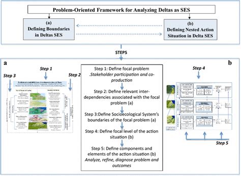 A Problem Oriented Framework For Defining And Analyzing Deltas As