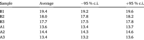 average particle sizes with ±95 confidence limits before b and