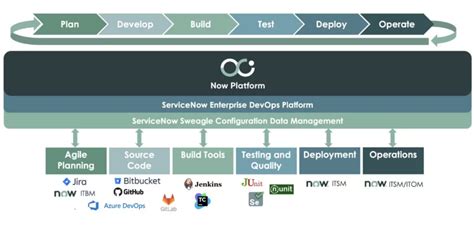 Incident Management With A Servicenow Azure Devops Integration