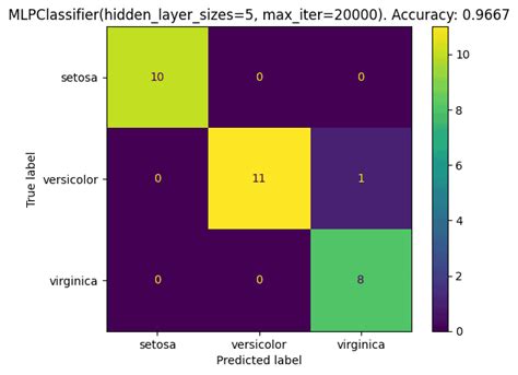 Ml Train Validate And Test Baeldung On Computer Science