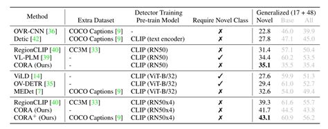 【计算机视觉】cora Adapting Clip For Open Vocabulary Detection With Region