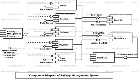 Railway Management System UML Diagram FreeProjectz