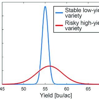 Two Varieties With Different Predicted Yield And Risk Blue Curve Shows Download Scientific