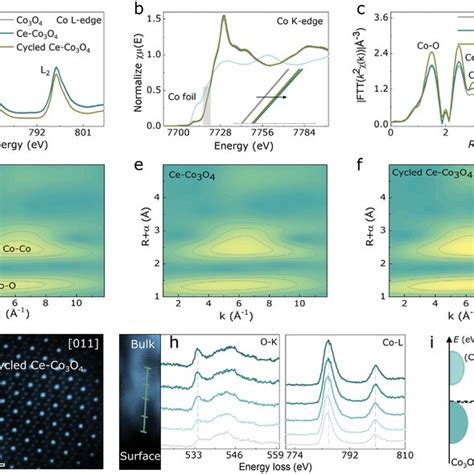 The Electronic Structure Analyses Of Ce‐co3o4 Beforeafter Oer Cycling