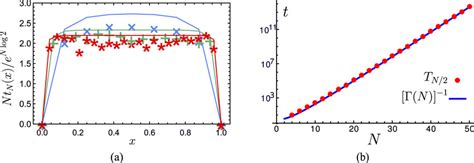 A Dependence Of The Fixation Time T N Versus Xnn Using A