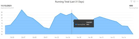 Solved Dynamic Measure Value Based On Time Slicer For Run