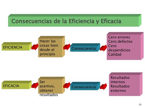 Eficacia Y Eficiencia Conceptos Caracteristicas Y Diferencias Images