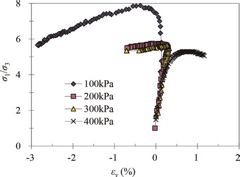 Curves Of σ 1 σ 3 Versus ε V Download Scientific Diagram