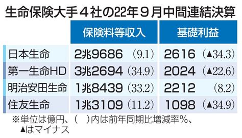 生保大手3社が減益 9月中間、コロナ「第7波」で支払い急増｜経済｜全国海外｜京都新聞 On Business
