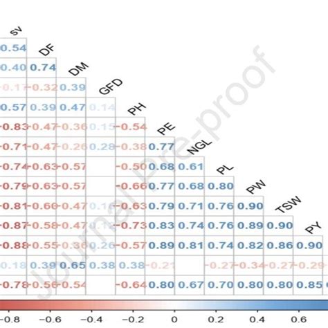 Pearson Correlation Coefficients Figure 1 Presents The Results Of The