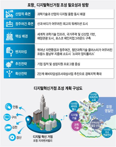 기획 제조산업도시 포항 디지털 생태계 조성 미래 효과 가장 뚜렷한 도시 전자신문