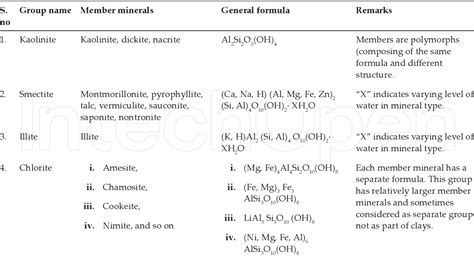 Montmorillonite Mineral