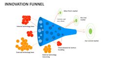 Innovation Funnel Template For PowerPoint And Google Slides PPT Slides