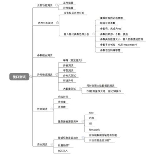 接口测试用例设计 Csdn博客