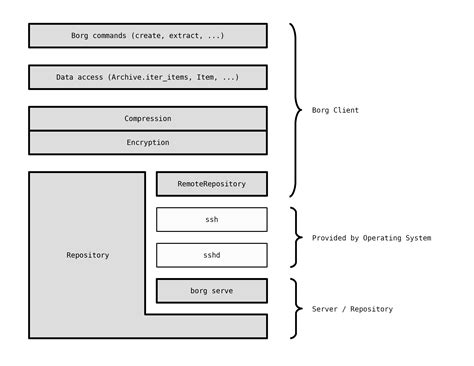 Internals — Borg Deduplicating Archiver 200b20dev12 Documentation