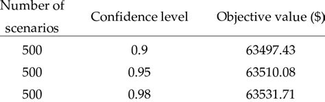 Objective Value Of Dro With Different Confidence Level Download