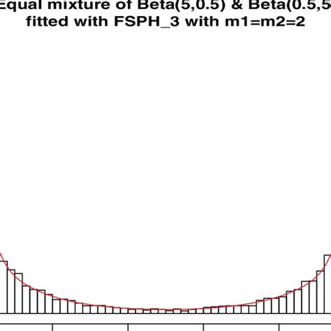 Histogram Original Density And Fitted Density For Example 724