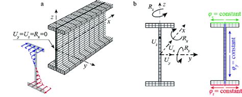 Ansys Solid Model A Loading B Kinematic Coupling Constraints