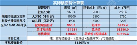 【1119成交】惠粮房产以底价63亿元竞得惠州惠城高新科技产业园66亩商住地好地网