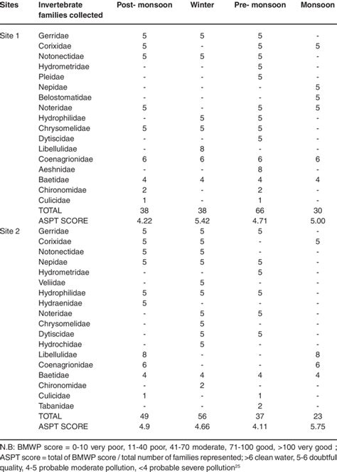 Seasonal Variation In Bmwp And Aspt Scores For Site 1and Site 2 Of Download Table