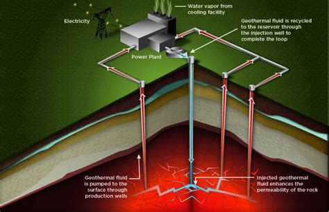 U S Doe Announces 4 45m Funding For Enhanced Geothermal Systems Egs Tools And Technologies