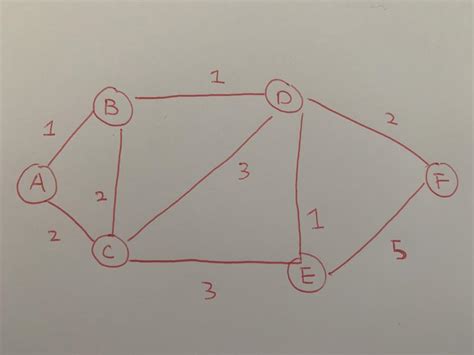 Solved Use The Dijkstra Algorithm To Find The Shortest Path Chegg
