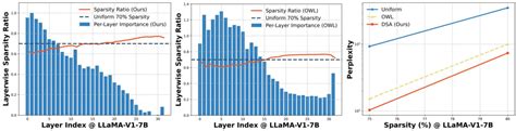 Discovering Sparsity Allocation For Layer Wise Pruning Of Large