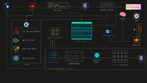 Agentic Text To Sql Chatbot With Dynamic Few Shot Prompting