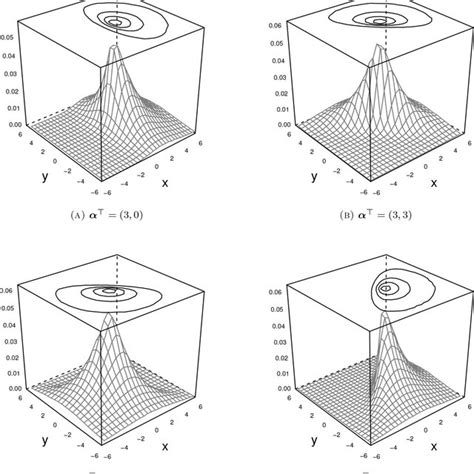Density Functions Of The Bivariate Double Exponential β 12 With