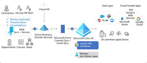 將身分識別佈建自動化至應用程式簡介 Microsoft Entra Microsoft Learn