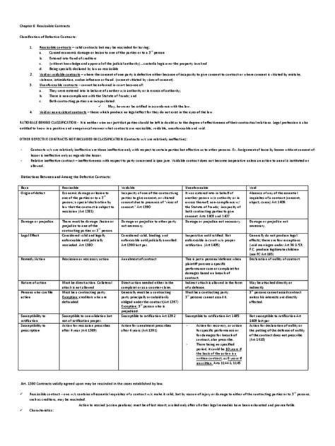 Chapter 6 Notes Rescissible Contracts Pdf Rescission Annulment