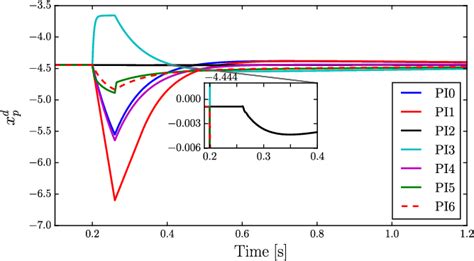 figure 5 from modeling and simulation of pi controllers limiters for