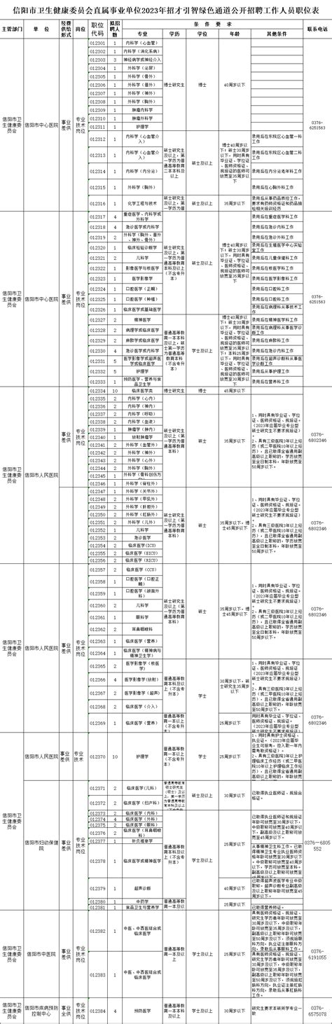 信阳市卫生健康委员会直属事业单位2023年招才引智绿色通道公开招聘工作人员162人 规定 要求 进行