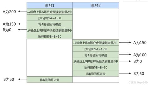 Mysql（高级特性篇） 13 章——事务基础知识显式开启事务 Csdn博客