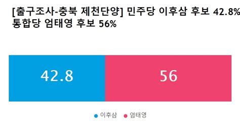 출구조사 충북 제천단양 통합당 엄태영 56 민주당 이후삼 428