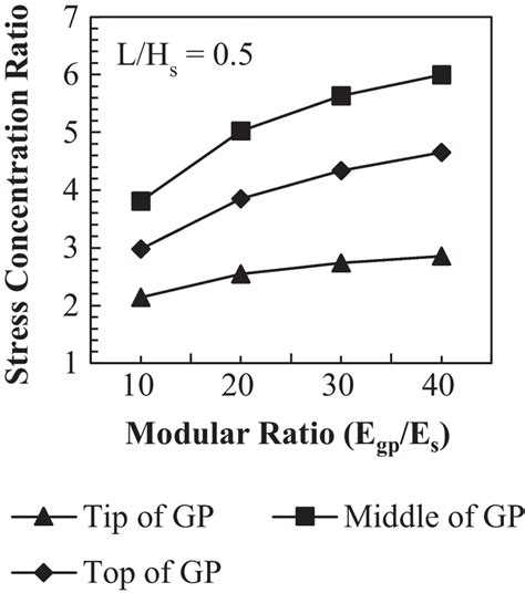 Scr For Modular Ratio 10 To 40 Download Scientific Diagram