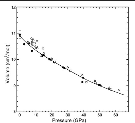 Figure 1 From Melting Of Tantalum At High Pressure Determined By Angle Dispersive X Ray