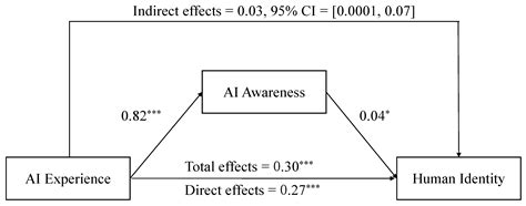 ai experience predicts identification with humankind