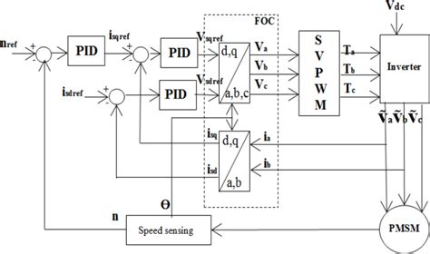 Figure 1 From Speed Tracking Of Field Oriented Control Permanent Magnet Synchronous Motor Using