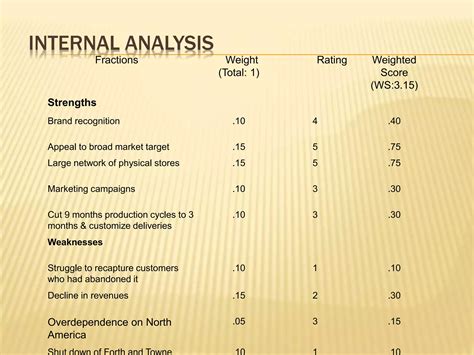 Gap Inc Case Analysis Strategic Audit Pptx Sales Business