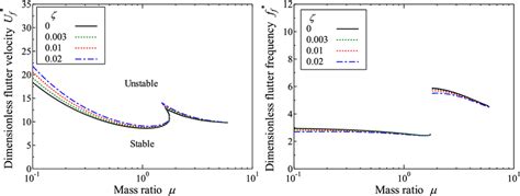 Influence Of Damping Ratio On Flutter Velocities And Frequencies In The Download Scientific