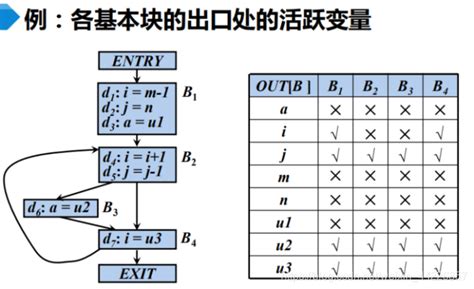 编译原理（8）：代码优化编译原理代码优化 Csdn博客