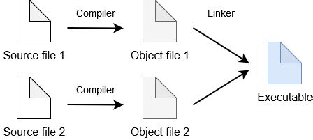 Compiling