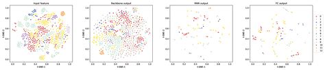 joint spatio temporal frequency representation learning for improved